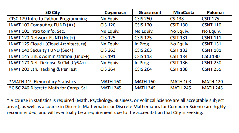 Center of Academic Excellence in Cyber Defense (CAE-CD)